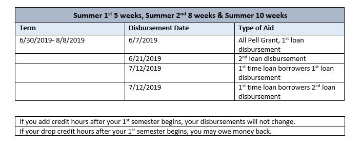 Important Financial Aid Dates